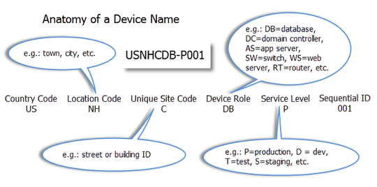 Standardizing Host and Server Naming Conventions