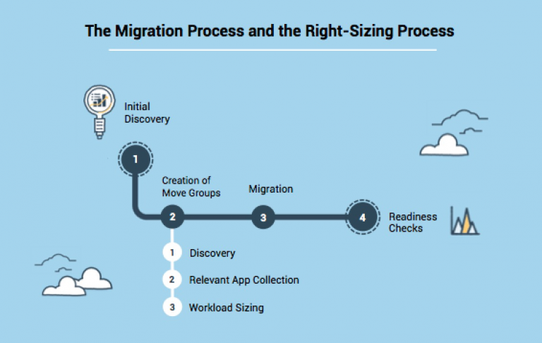 How to do Cloud Migration the Right Way