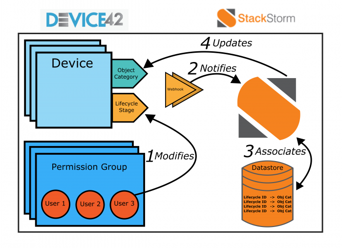 Dynamic User Permissions with Device42 and Stackstorm