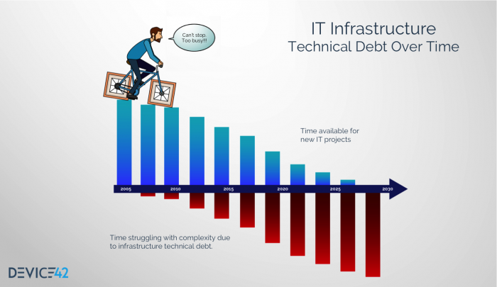 Infrastructure Technical Debt - What is it?