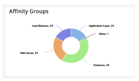 New Affinity Group and Database Connectivity Widgets, AWS Roles Editor ...
