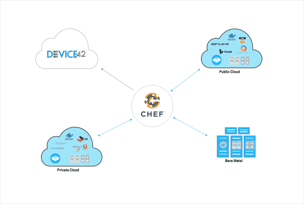 Chef Integration | Device42 Software