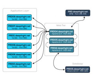 Application Dependency Mapping Software | Device42 Software