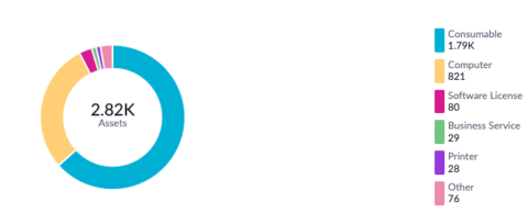 IT Asset Management Reporting: Examples & Best Practices