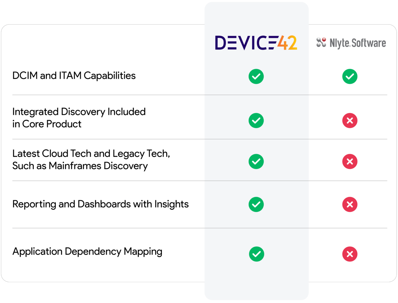 Device42 Alternatives | See How Device42 Compares to Competition