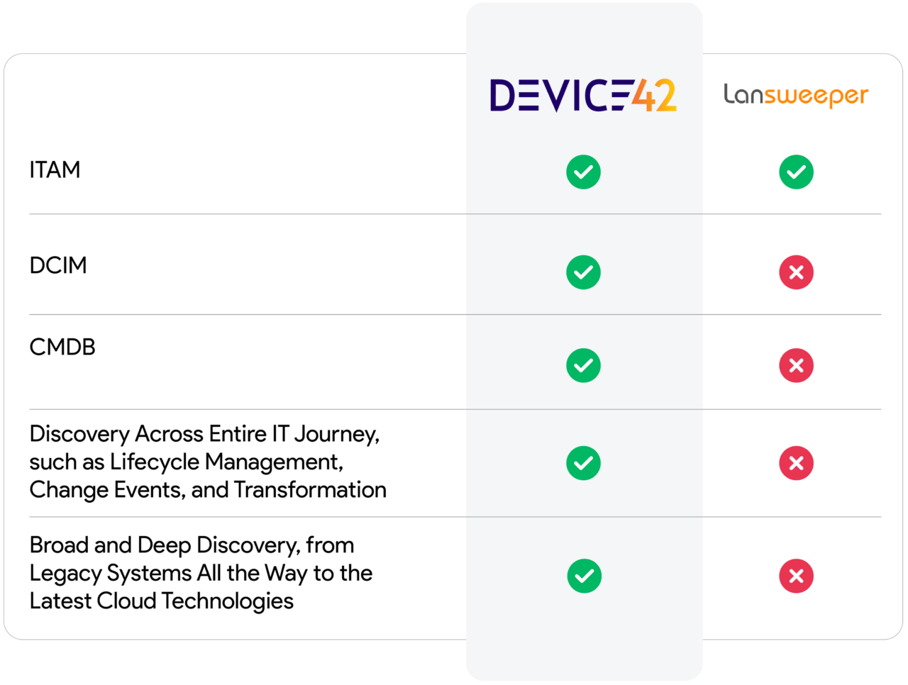 Device42 Alternatives | See How Device42 Compares to Competition