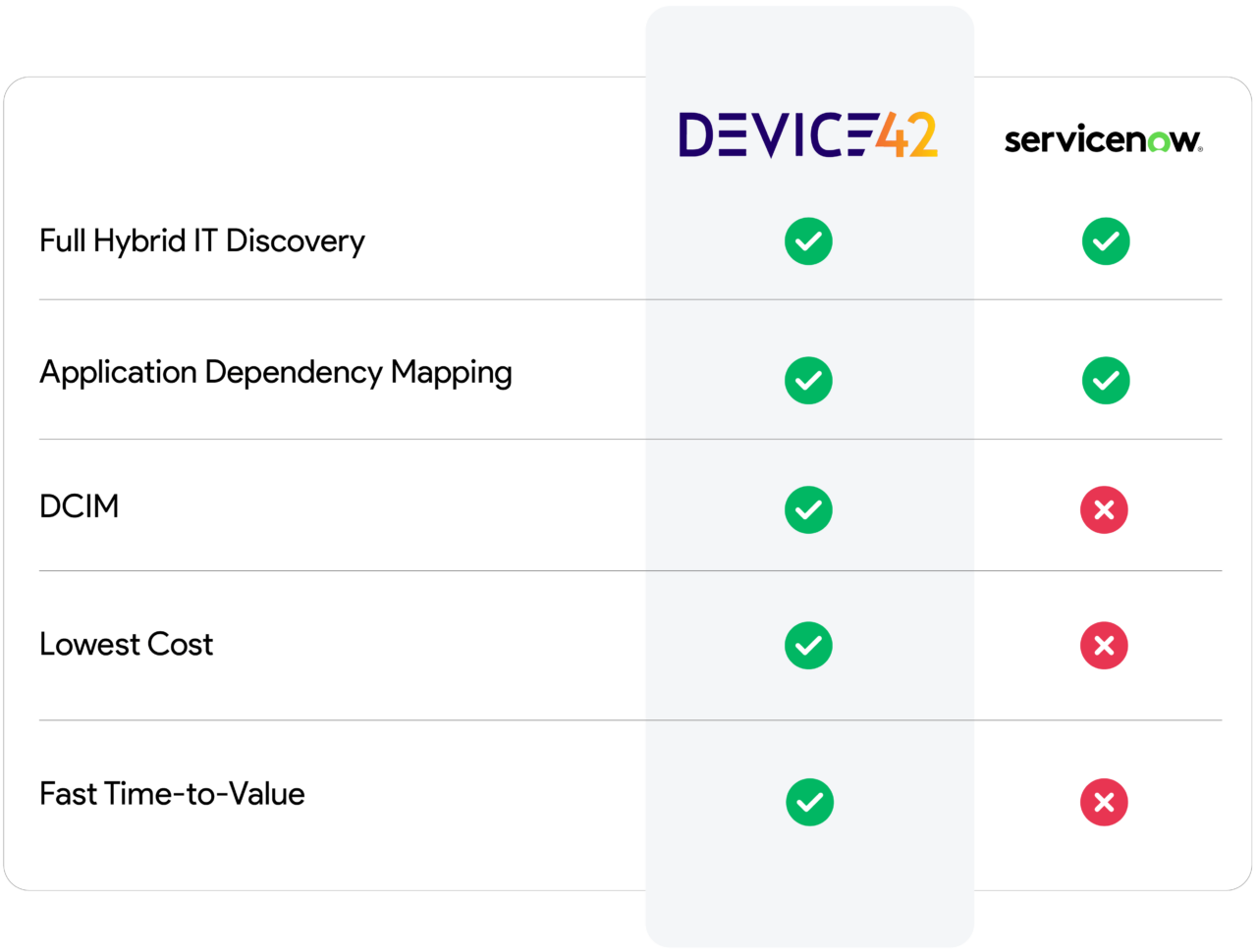 Device42 Alternatives | See How Device42 Compares to Competition