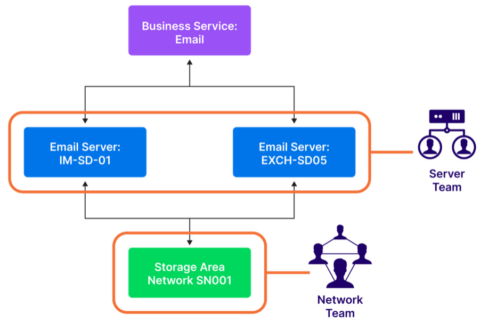 Read how deploying a next-generation CMDB will help you improve ...